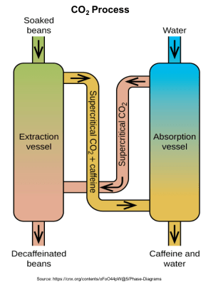 Natural decaffeination: Swiss Water and CO2 processes – Coffee with the ...